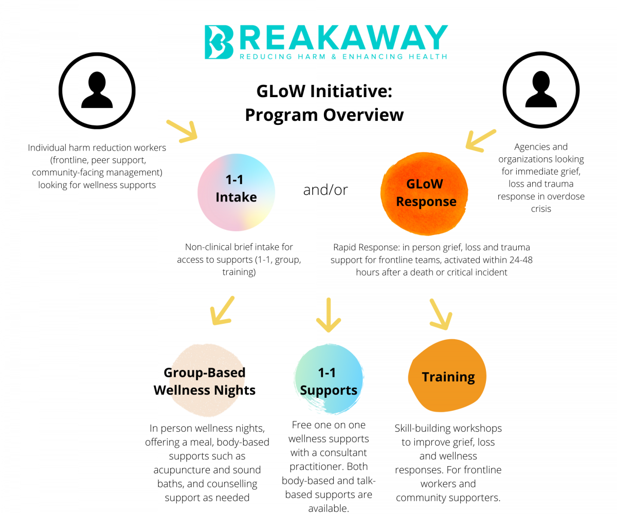 GLoW INITIATIVE (Grief, Loss and Wellness) - Breakaway Community Services